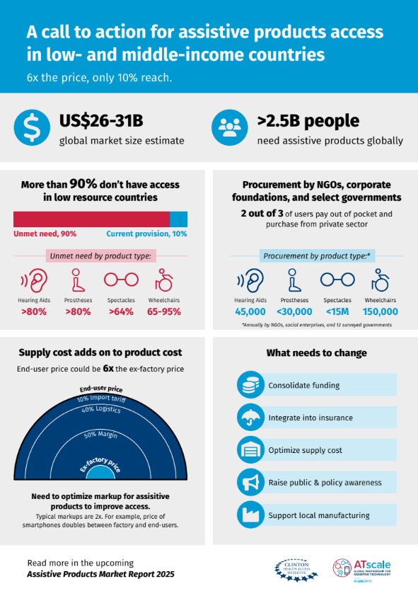 Assistive product market report 2025 - Report infographic | ATscale